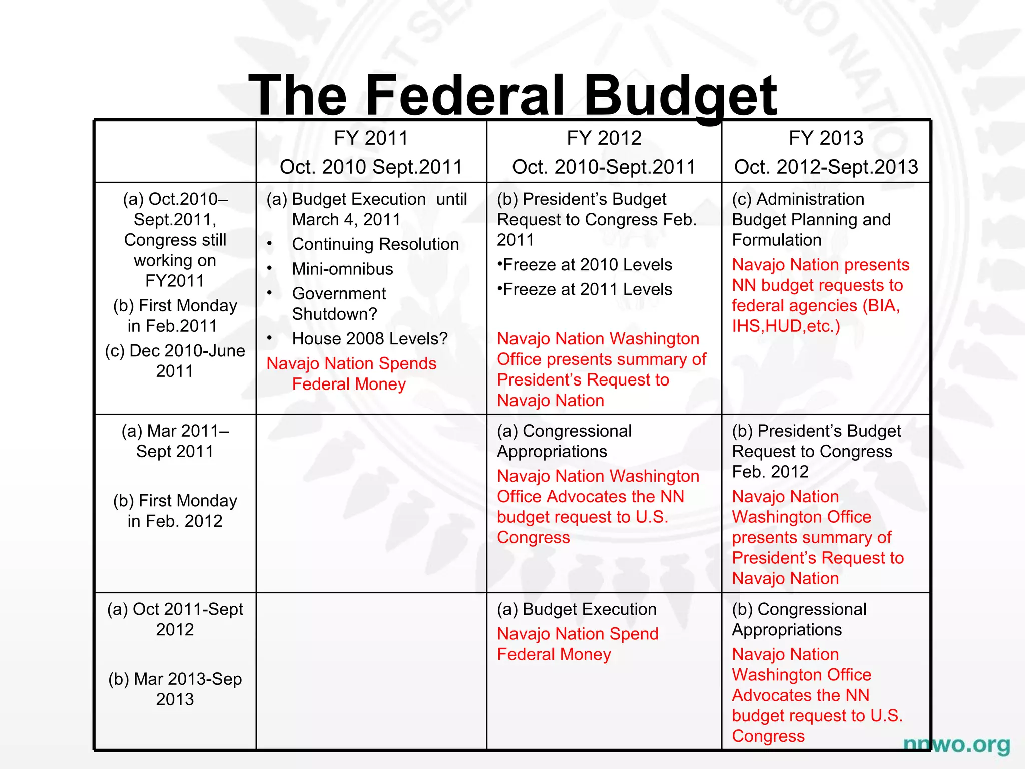 Federal Budget Process | PPT