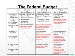 Federal Budget Process | PPT