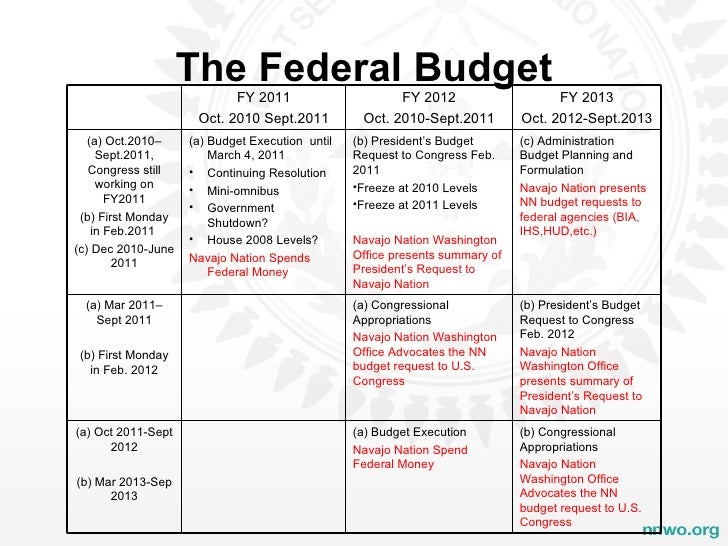 Federal Budget Process Federal Budget Process