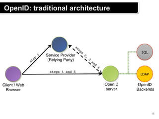 Identity Providers-as-a-Service built as Cloud-of-Clouds: challenges ...