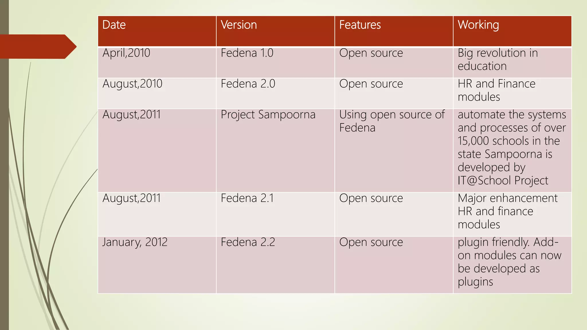 Fedena School Management System | PPTX