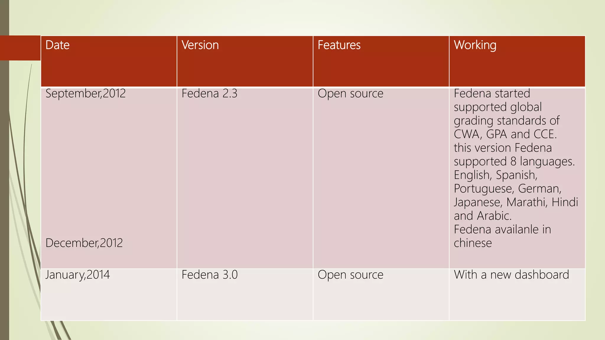 Fedena School Management System | PPTX