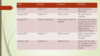 Fedena School Management System | PPTX