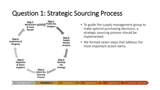 Strategic Sourcing Process | PPTX