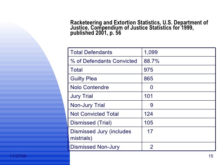 Civil RICO - Racketeer Influenced and Corruption Organizations Act
