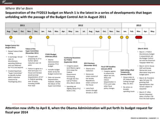 Federal and Defense budget update | PPT