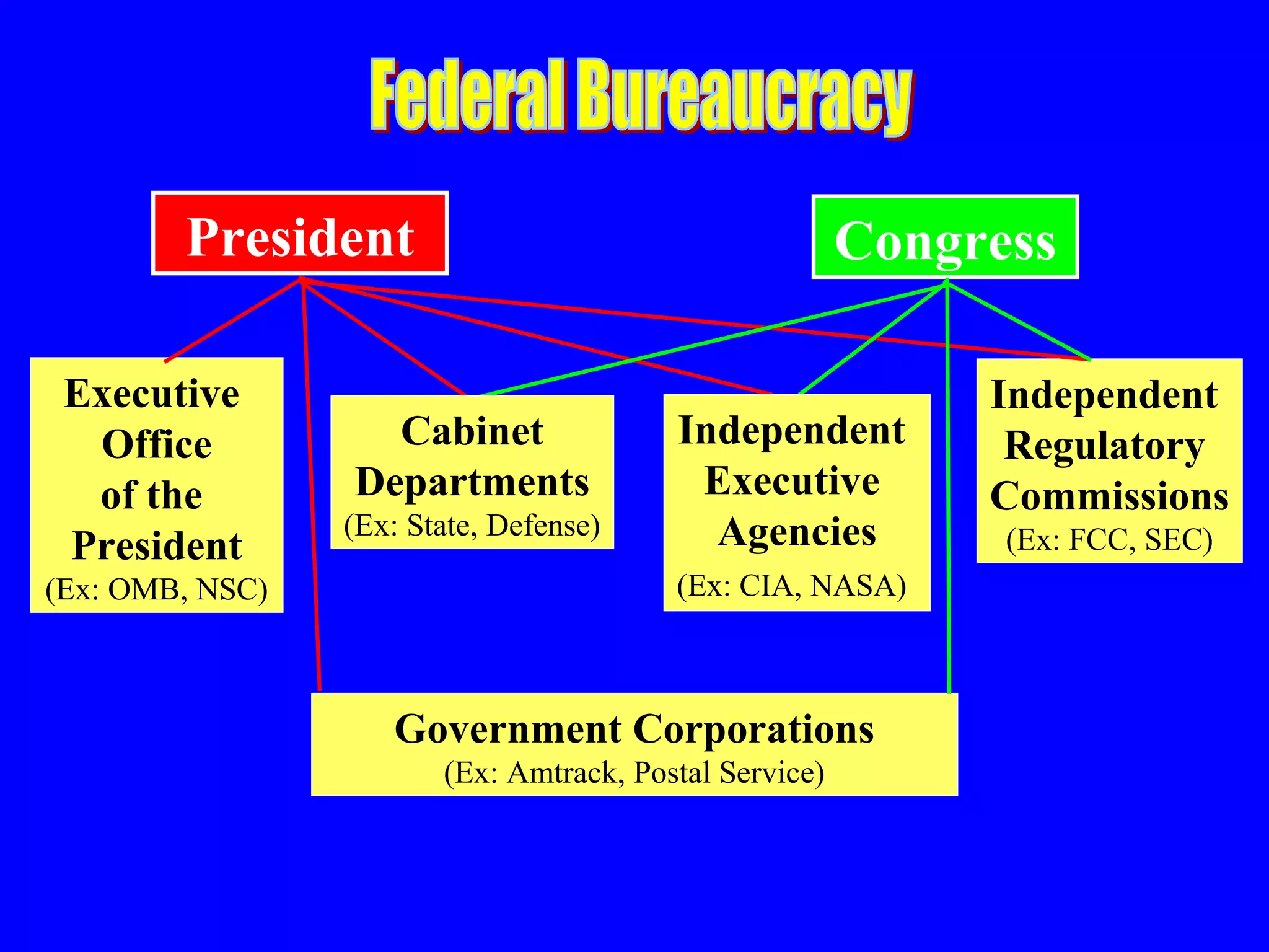 Federal Bureaucracy Diagram