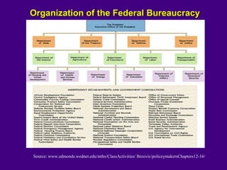 Federal Bureaucracy Chart