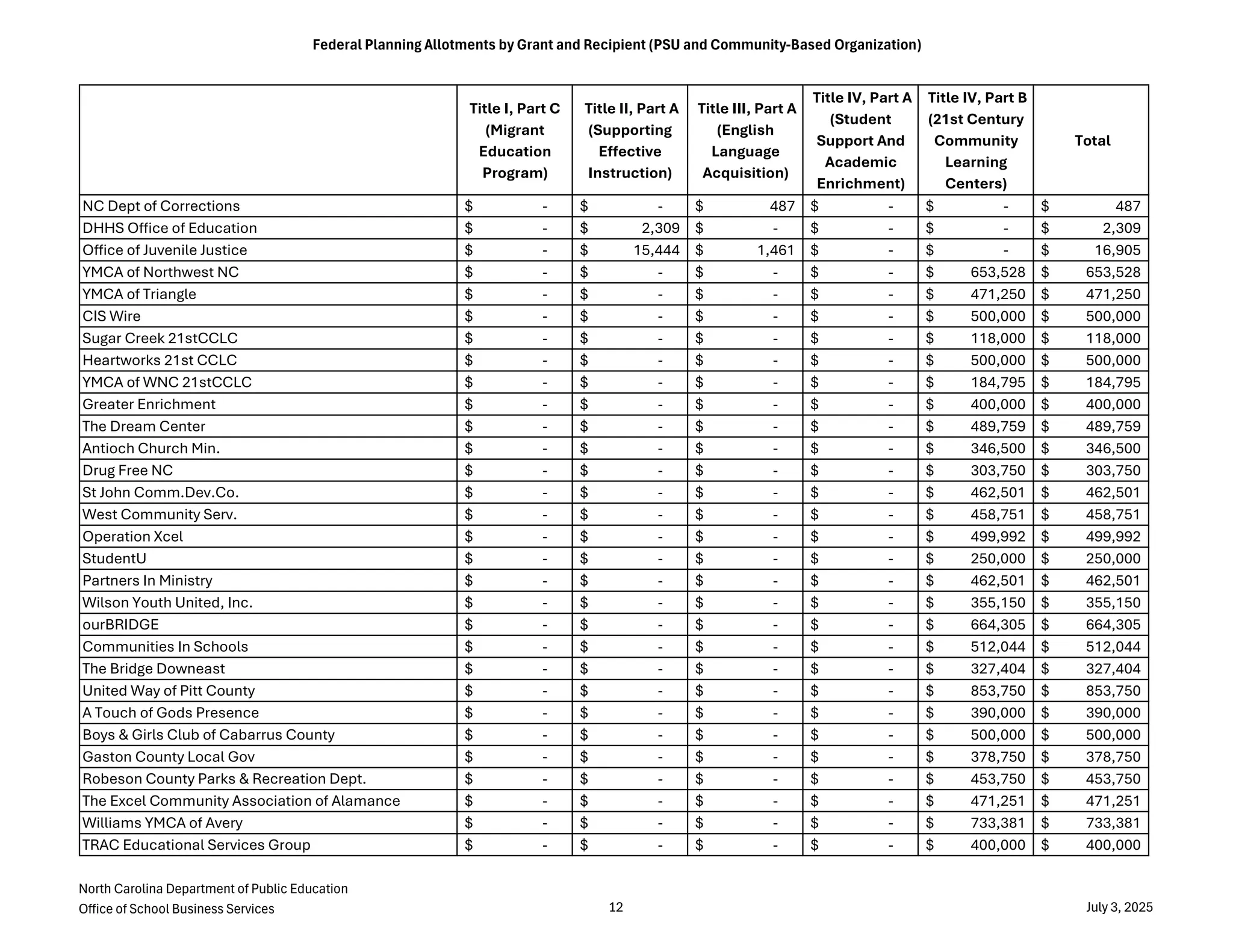 Federal dollars withheld by district, charter, grant recipient | PDF
