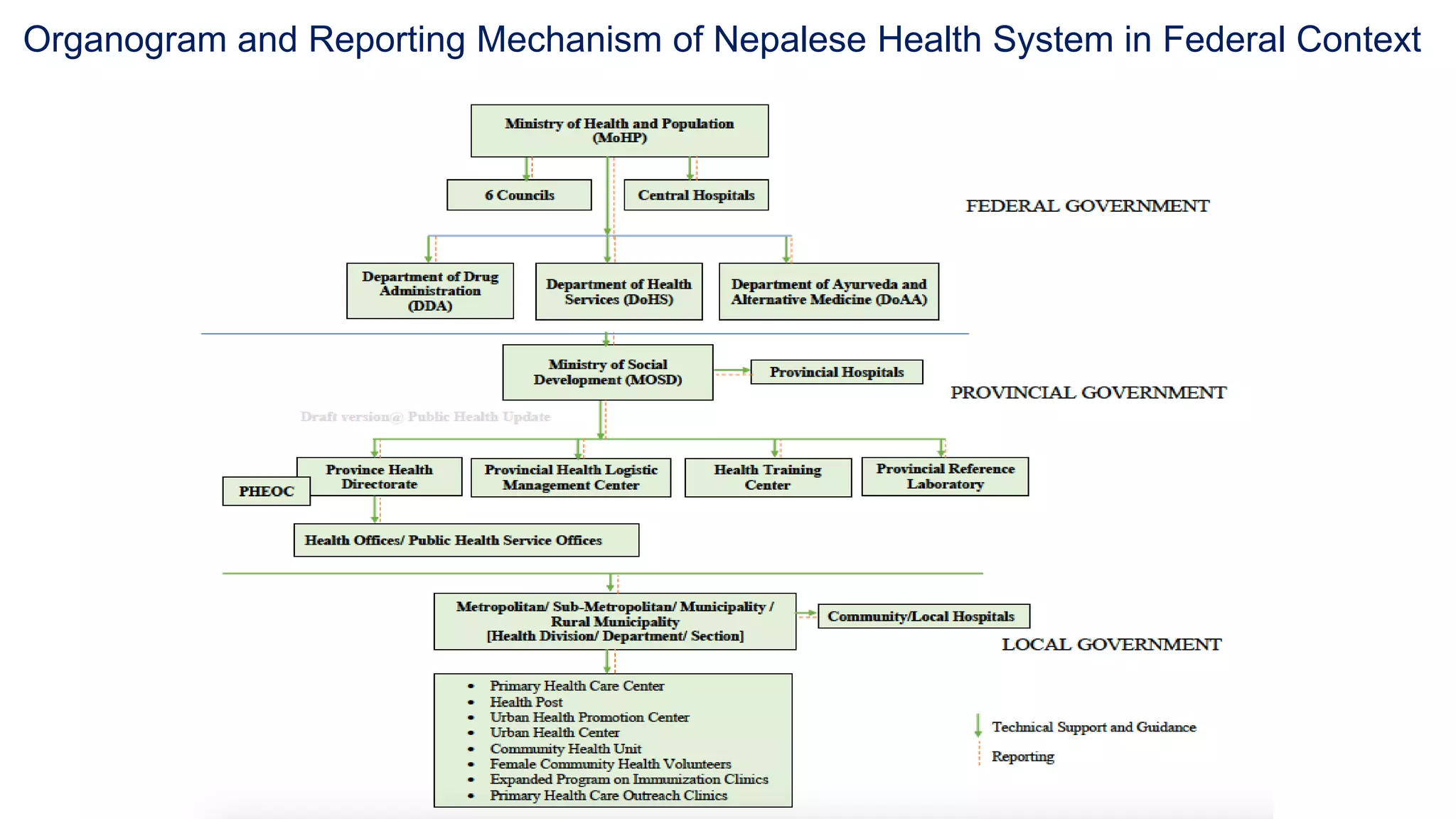 Federal health system in nepal | PPTX