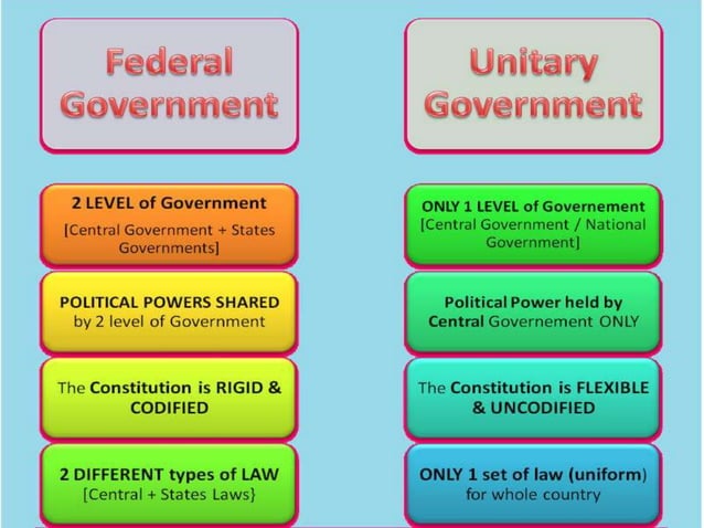 Federalism | PPT