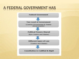 Federalism | PPTX