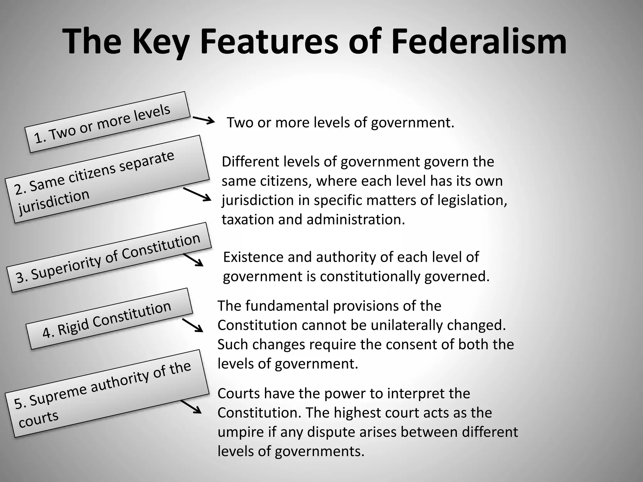 Class:10 Political Science Federalism | PPTX