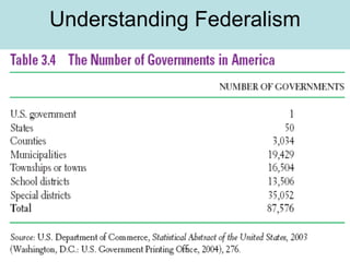 Federalism | PPT