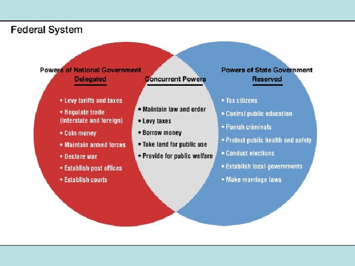 federalism by Louisa County Public Schools