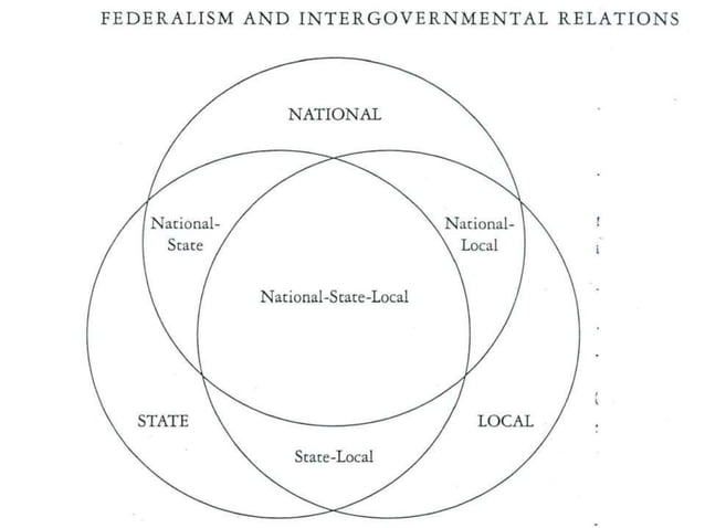 Federalism and intergovernmental relations | PPTX | Government Support ...