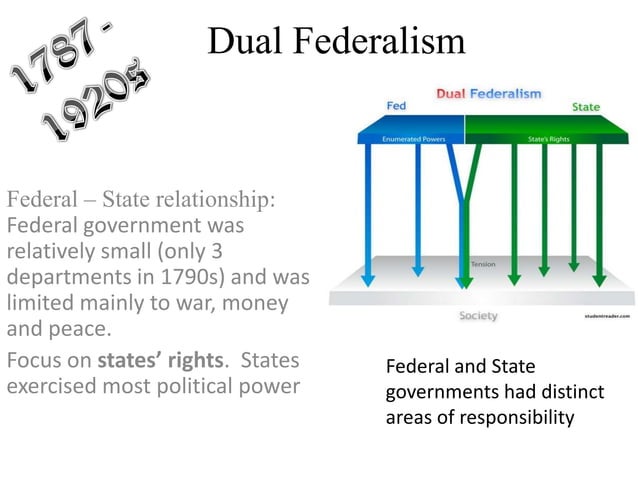 Federalism phases | PPTX | Civic affairs | Politics
