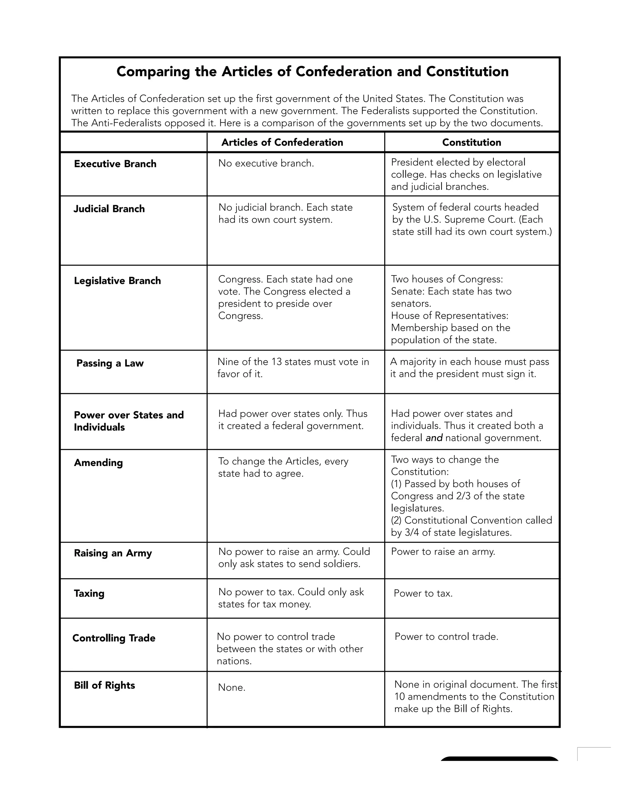 Federalist papers lesson plan student copy | PDF