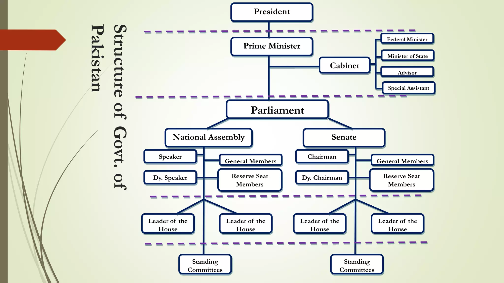 Federal Structure of Pakistan Government | PPTX