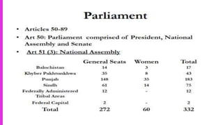 Federal Structure of Pakistan Government | PPTX