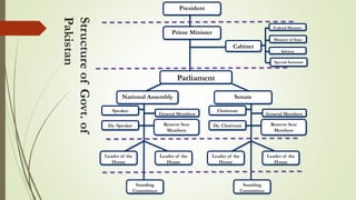 Federal Structure of Pakistan Government | PPTX