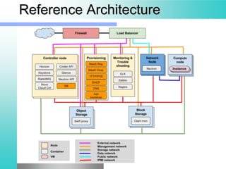 A Reference Architecture for a Federated Cloud for Research | PPT