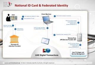 Federated e-Identity Management across GCC Countries | PPT