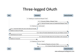 Federated Identity for IoT with OAuth2 | PPT