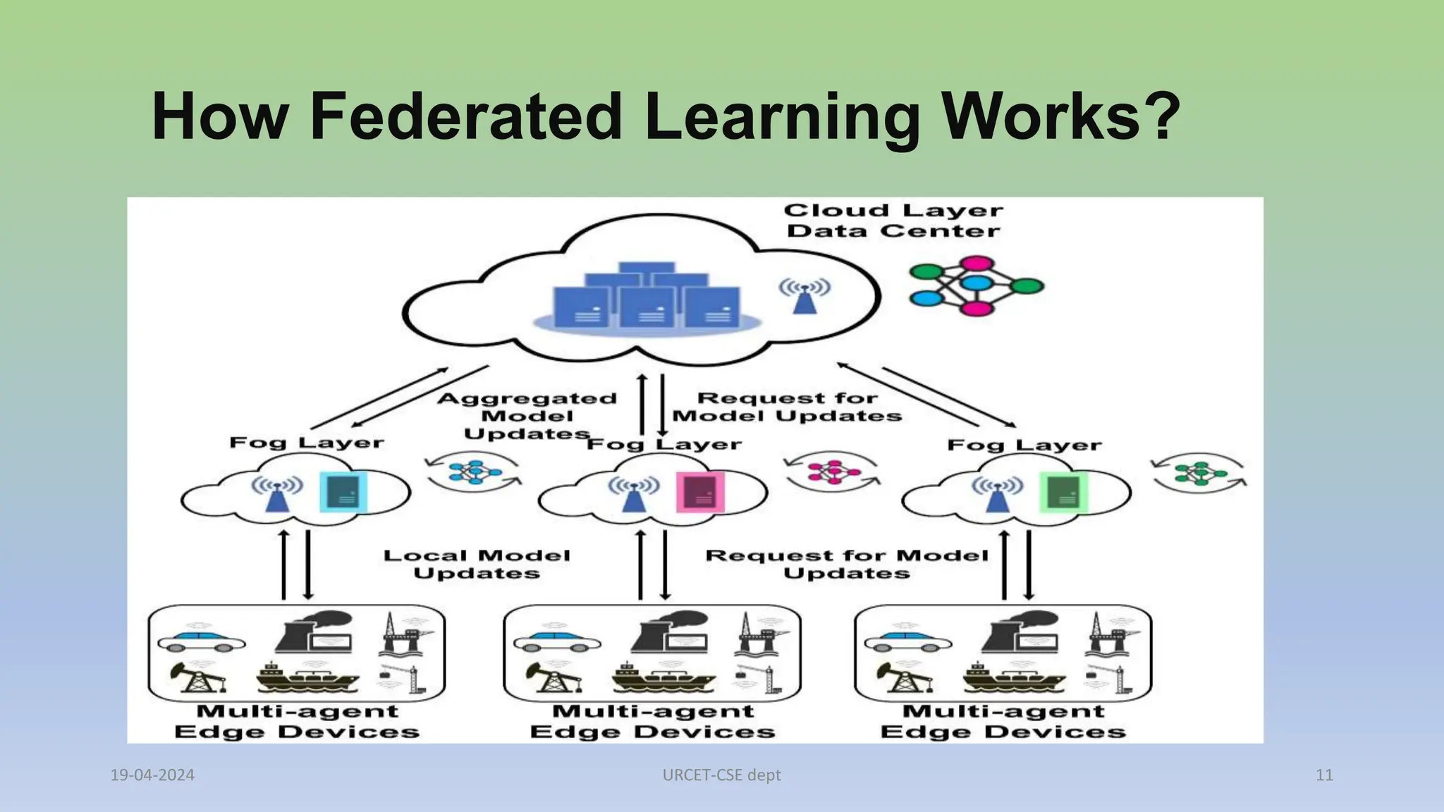 federated learning method of machine learning | PPTX