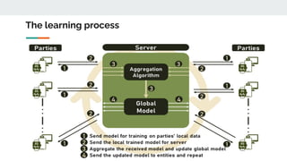Federated Learning | PDF
