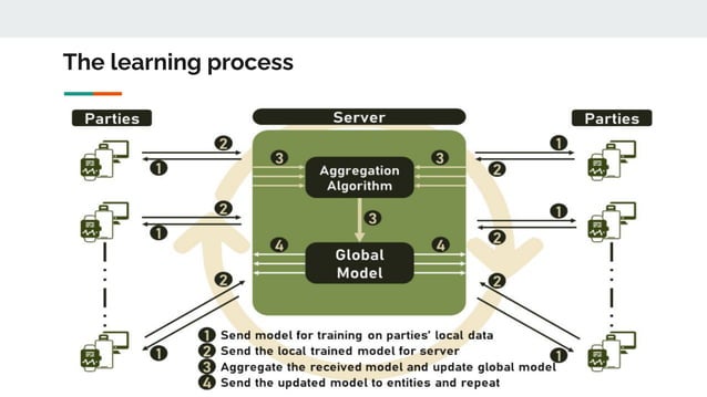 Federated Learning | PDF