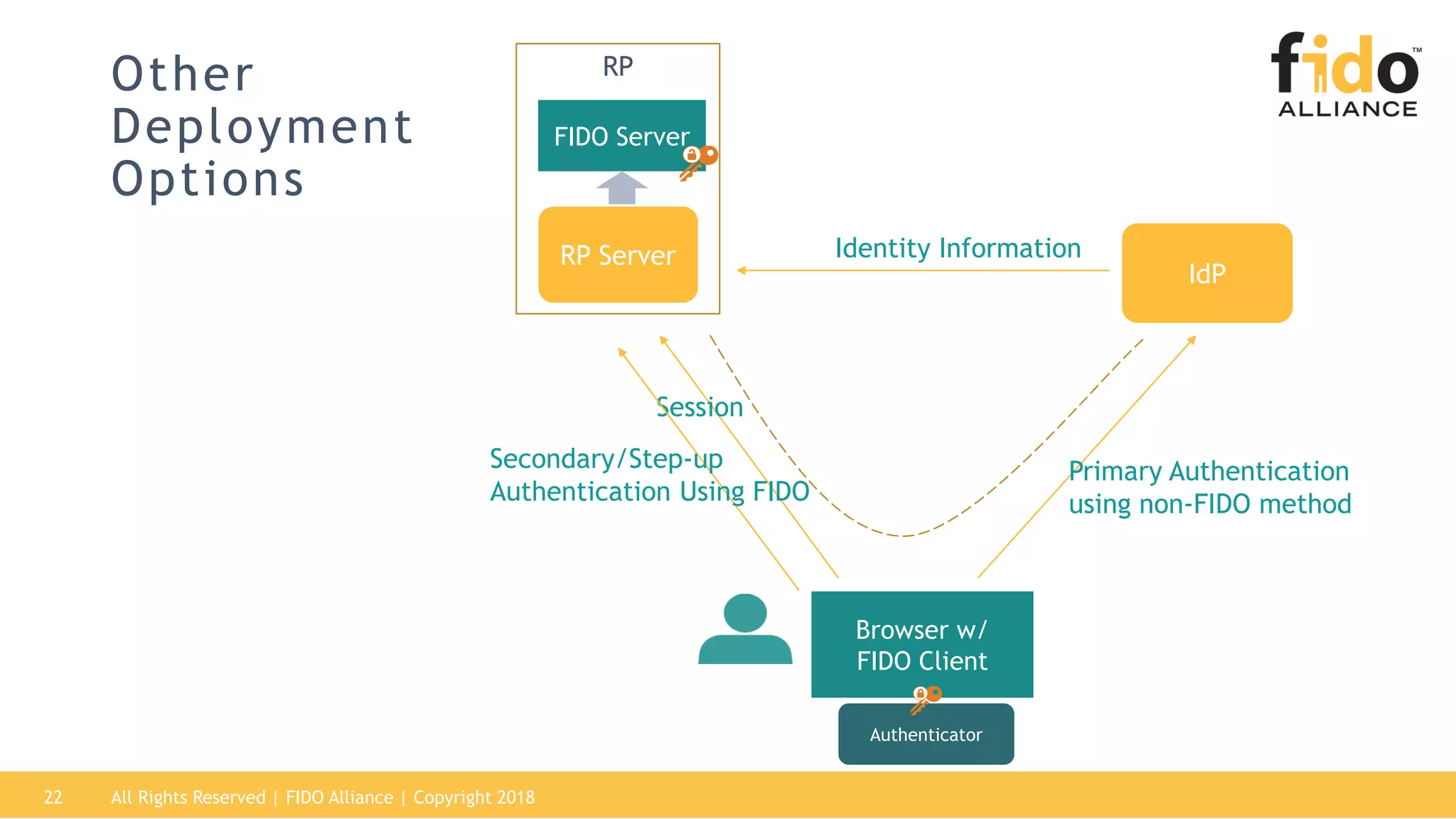 Integrating FIDO Authentication & Federation Protocols | PDF