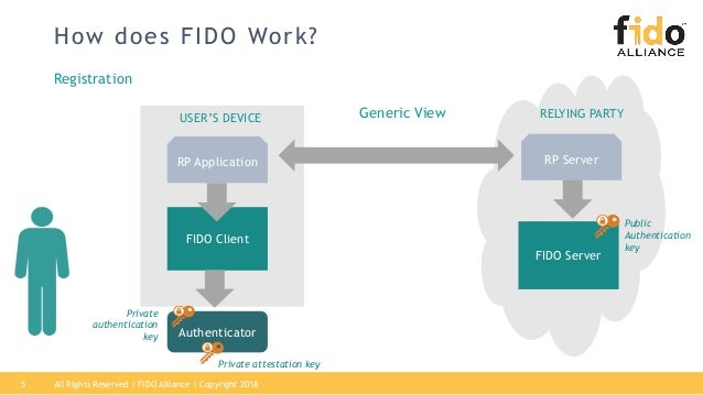 Integrating FIDO Authentication & Federation Protocols