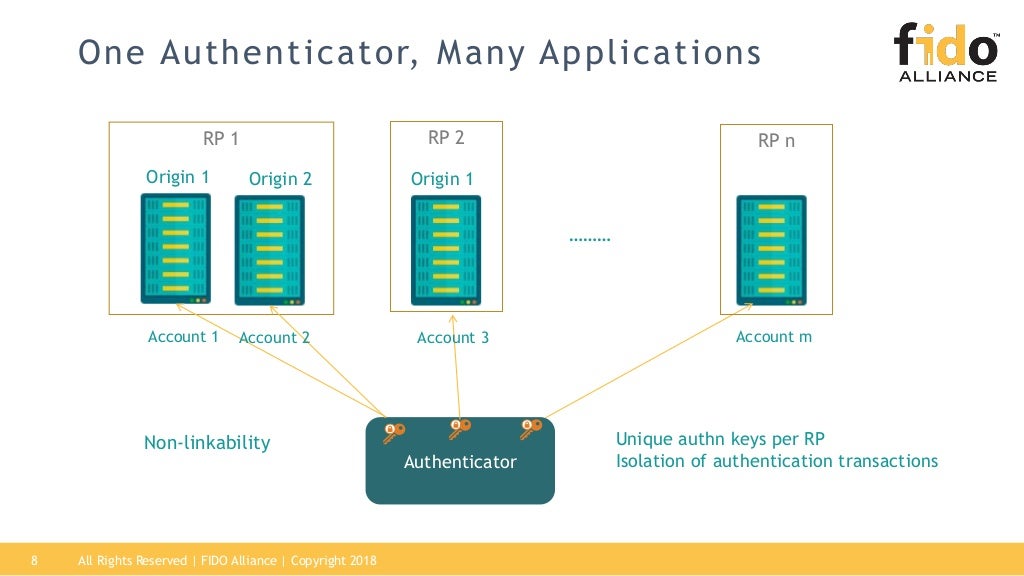 Integrating FIDO Authentication & Federation Protocols Integrating FIDO Authentication & Federation Protocols