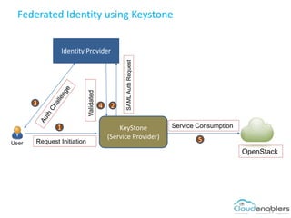 Federation of OpenStack clouds | PPSX