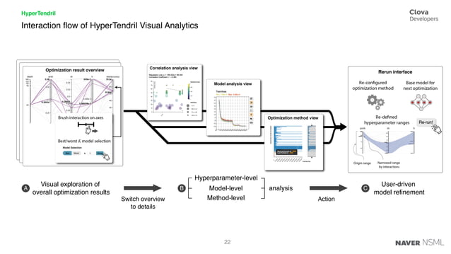 Beyond Tensorboard Automl을 위한 Interactive Visual Analytics 서비스 개발 경험 공유 Ppt