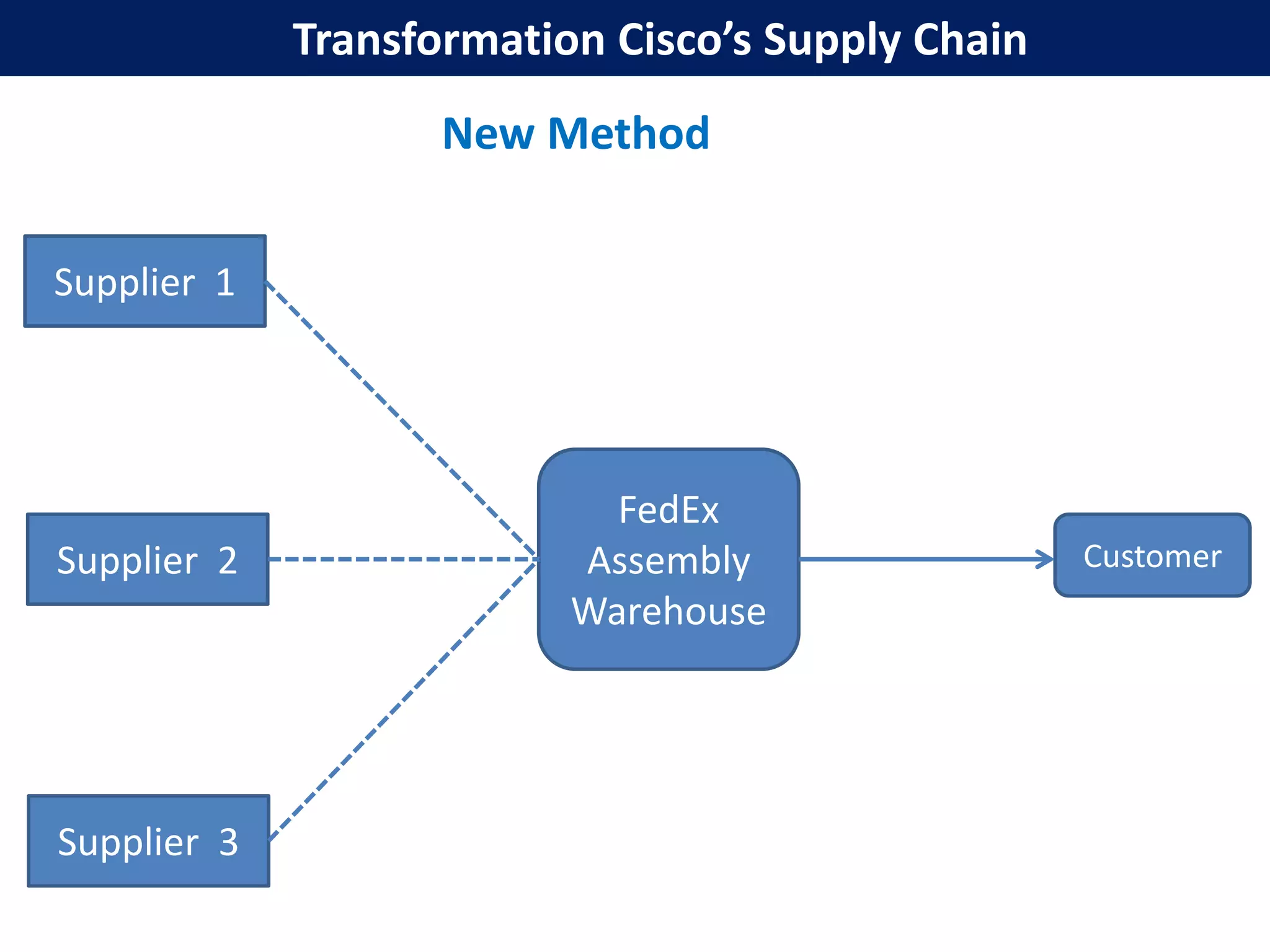 FedEx Supply Chain Management | PPTX