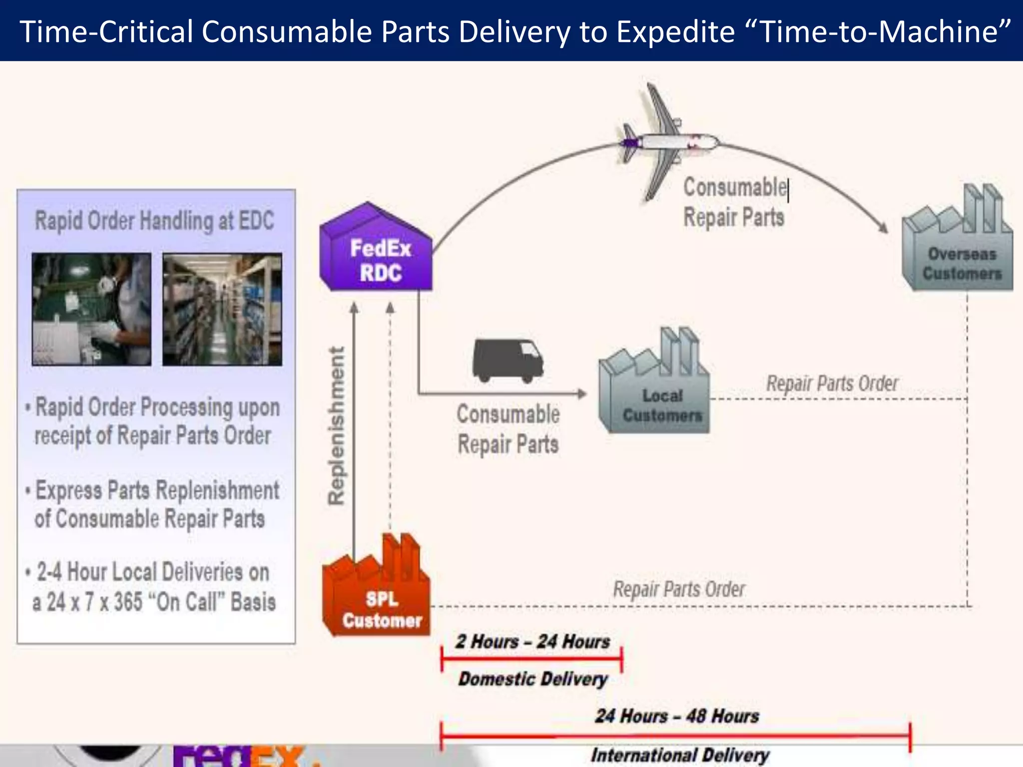 FedEx Supply Chain Management | PPTX