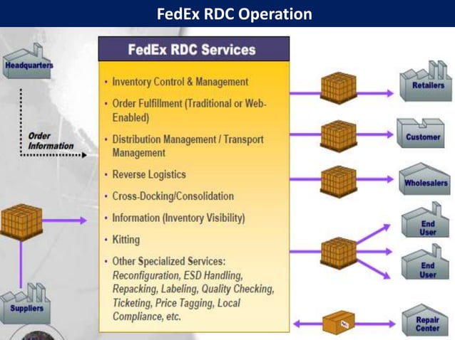 FedEx Supply Chain Management | PPTX | Logistics | Business