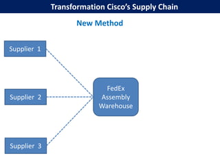 Fedex Supply Chain