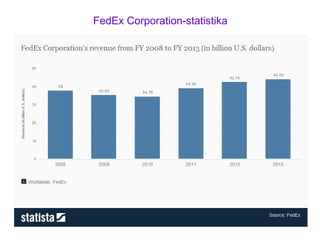 Fedex | PPS