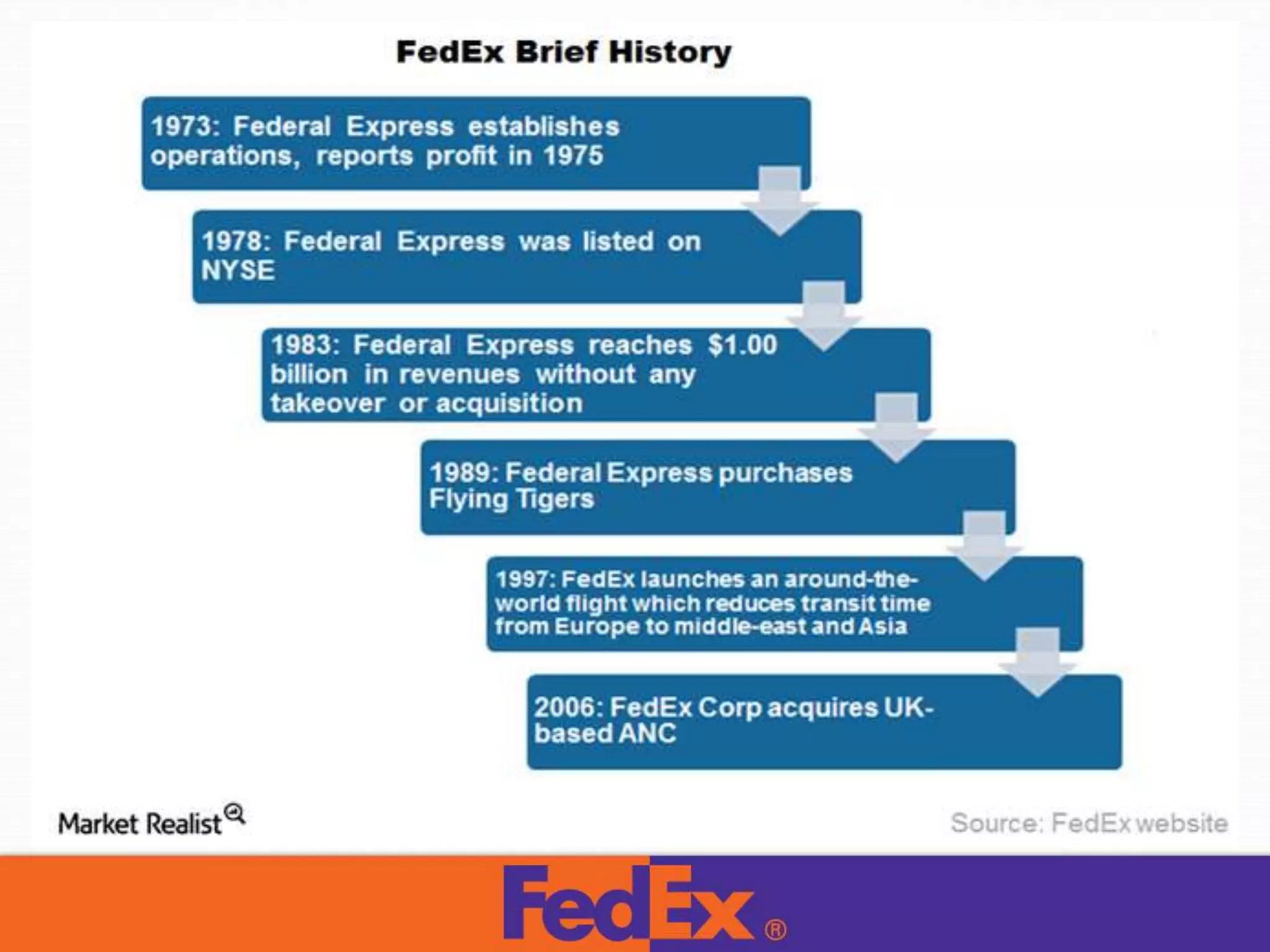 Fedex Business Model And Competitor Also | PPTX