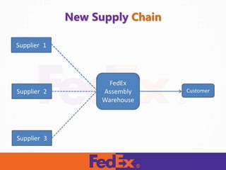 Fedex Business Model And Competitor Also | PPTX