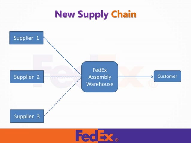 Fedex Business Model And Competitor Also | PPTX | Logistics | Business