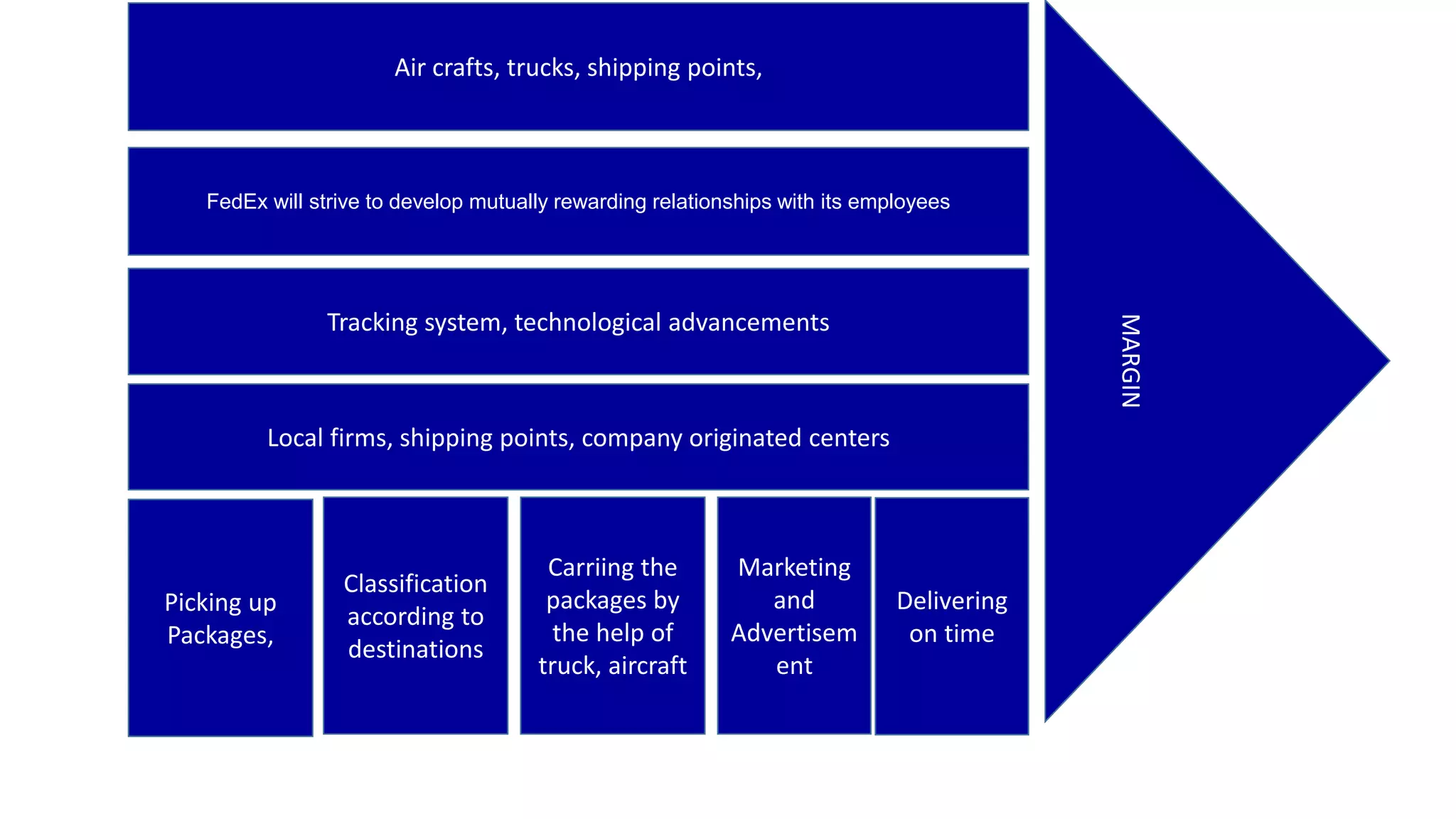 Fedex - SWOT Analysis and Marketing | PPTX
