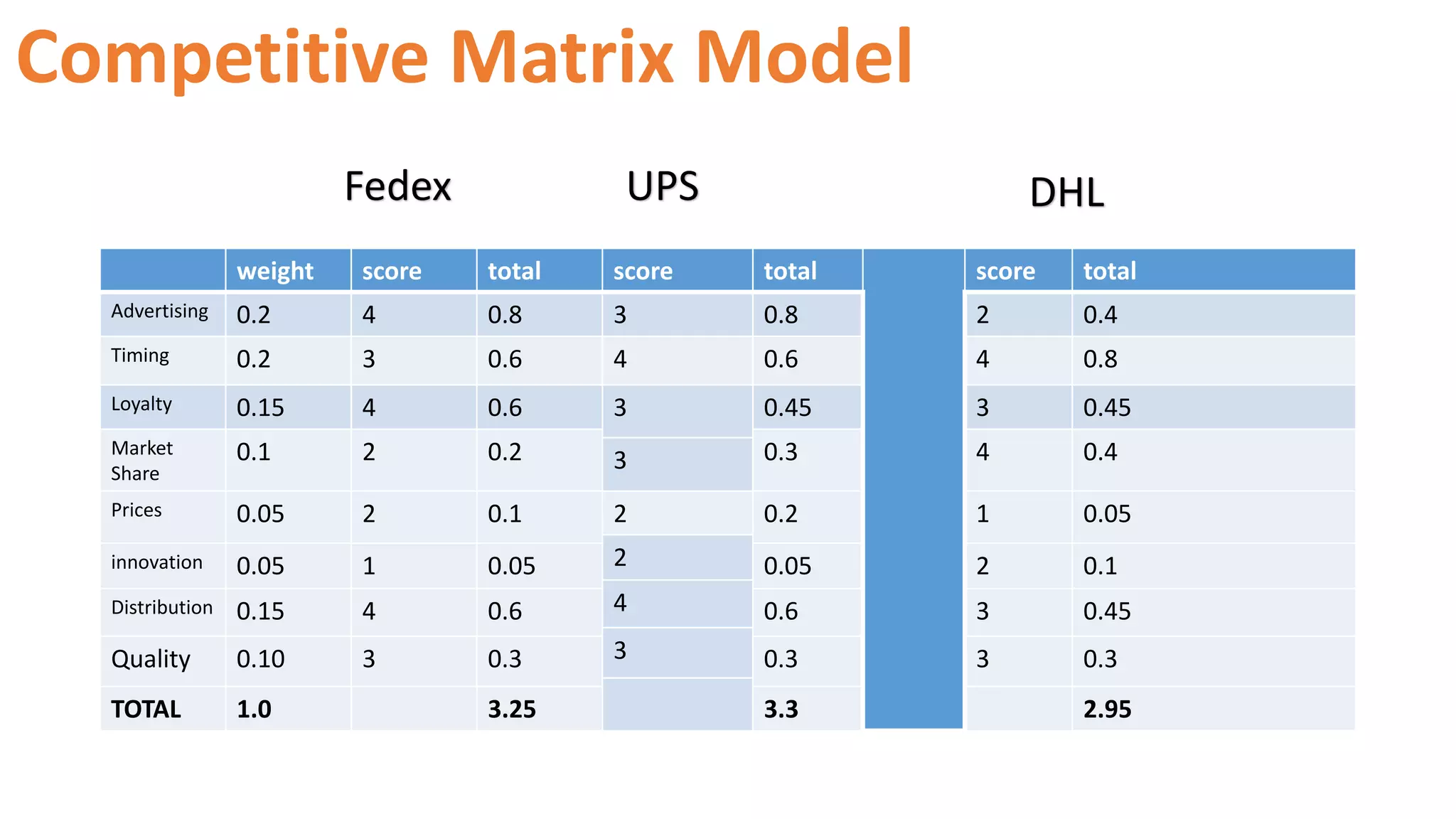 Fedex - SWOT Analysis and Marketing | PPTX