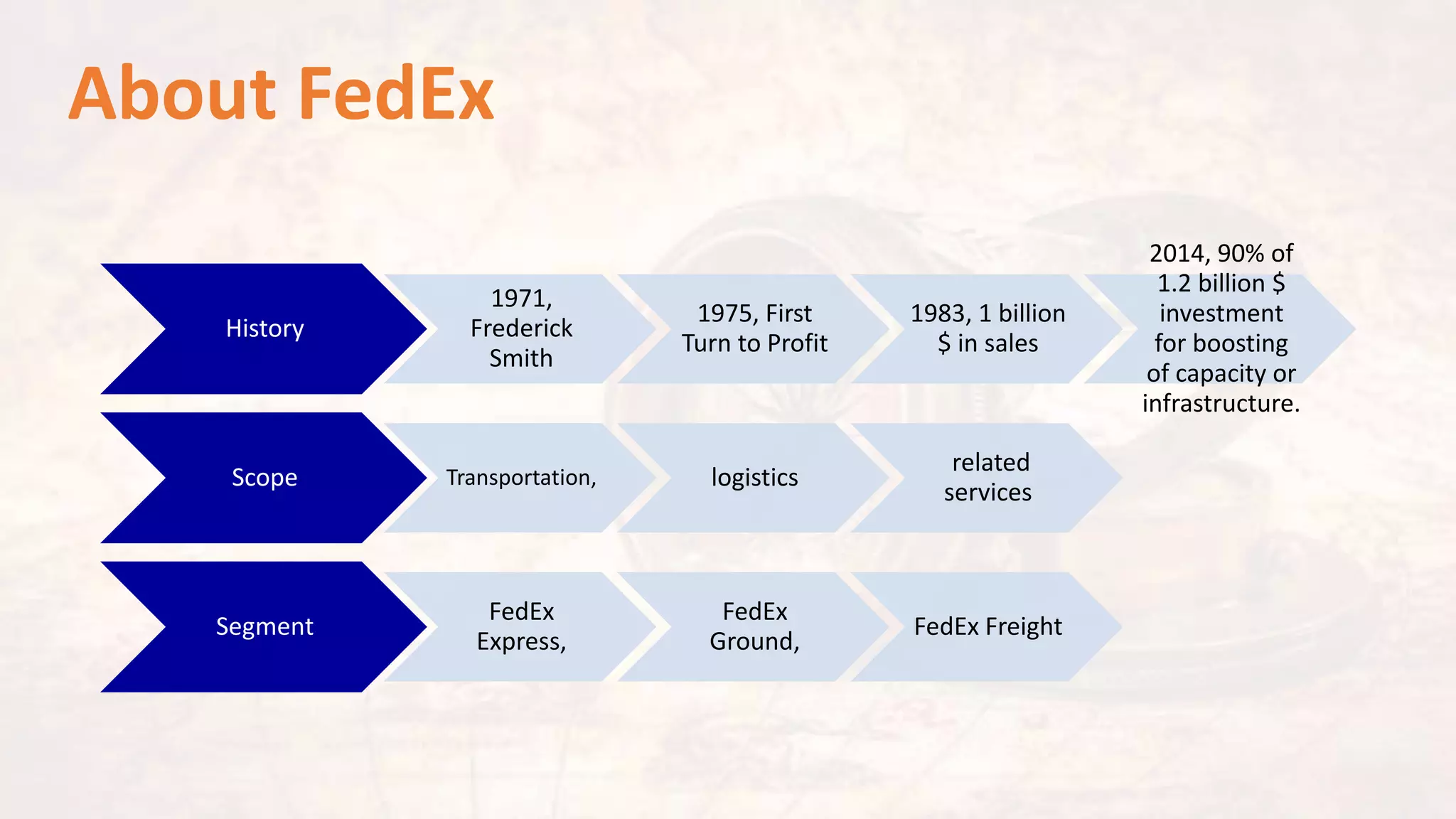 Fedex - SWOT Analysis and Marketing | PPTX