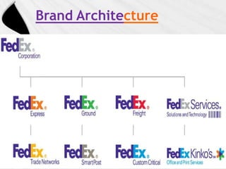 FedEx Brand presentation | PPTX
