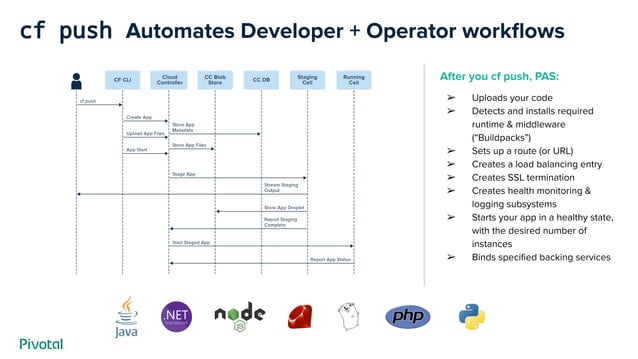 CF Push for Beginners | PDF | Cloud Computing | Internet