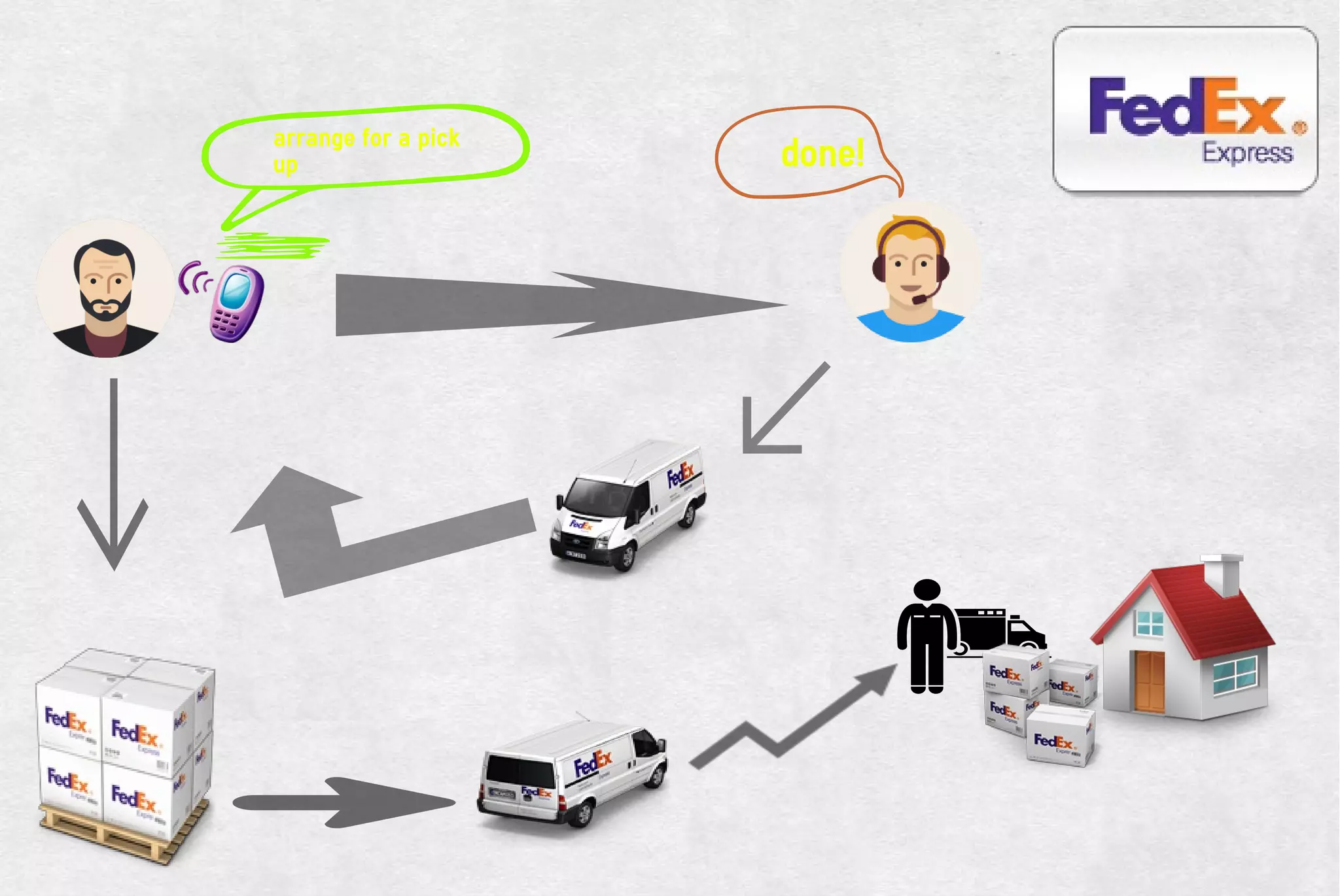 Fedex infographics | PDF